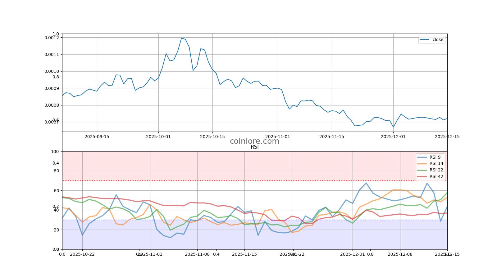 Era Token (Era7) RSI indicator
