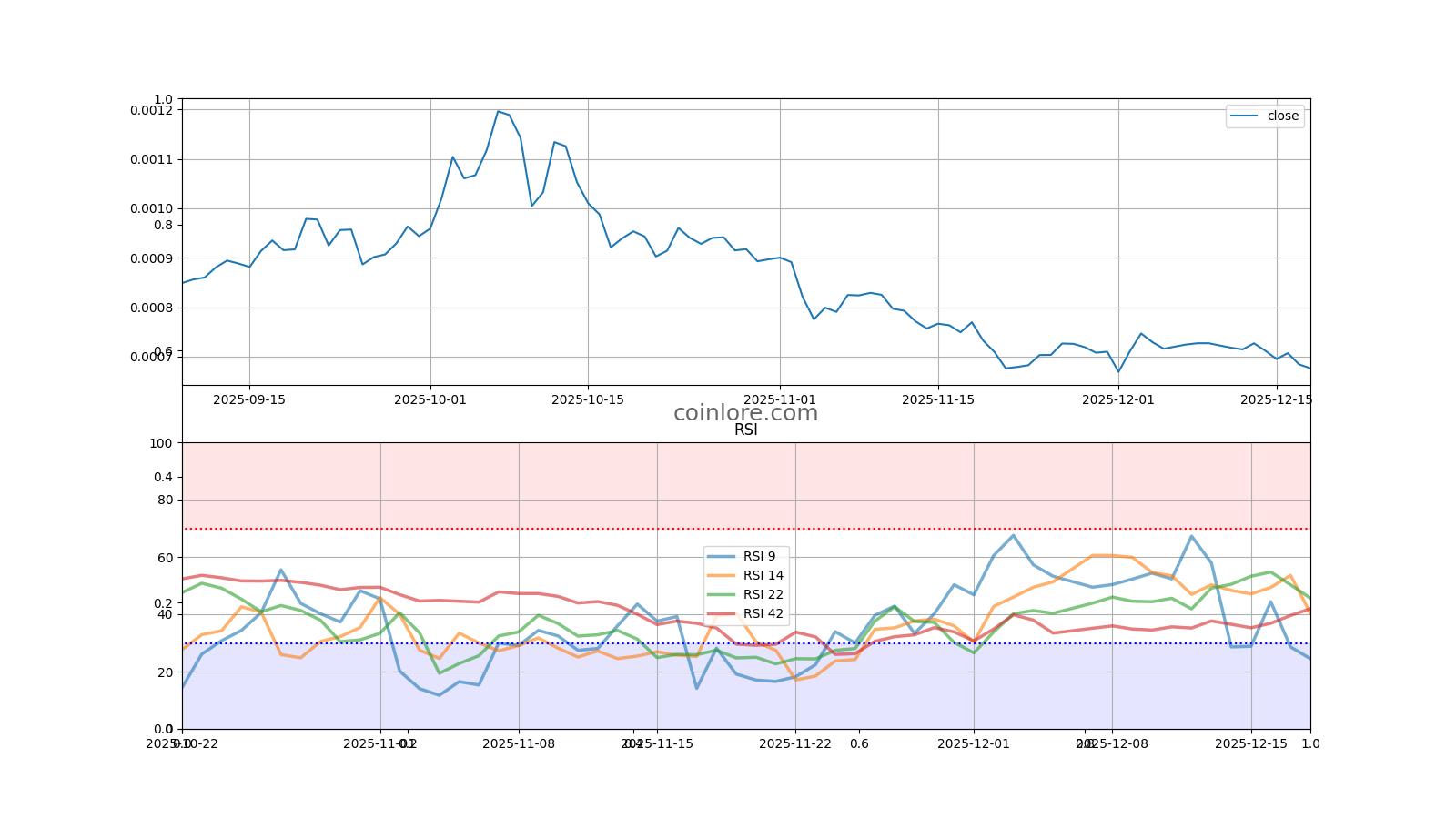Era Token (Era7) RSI indicator
