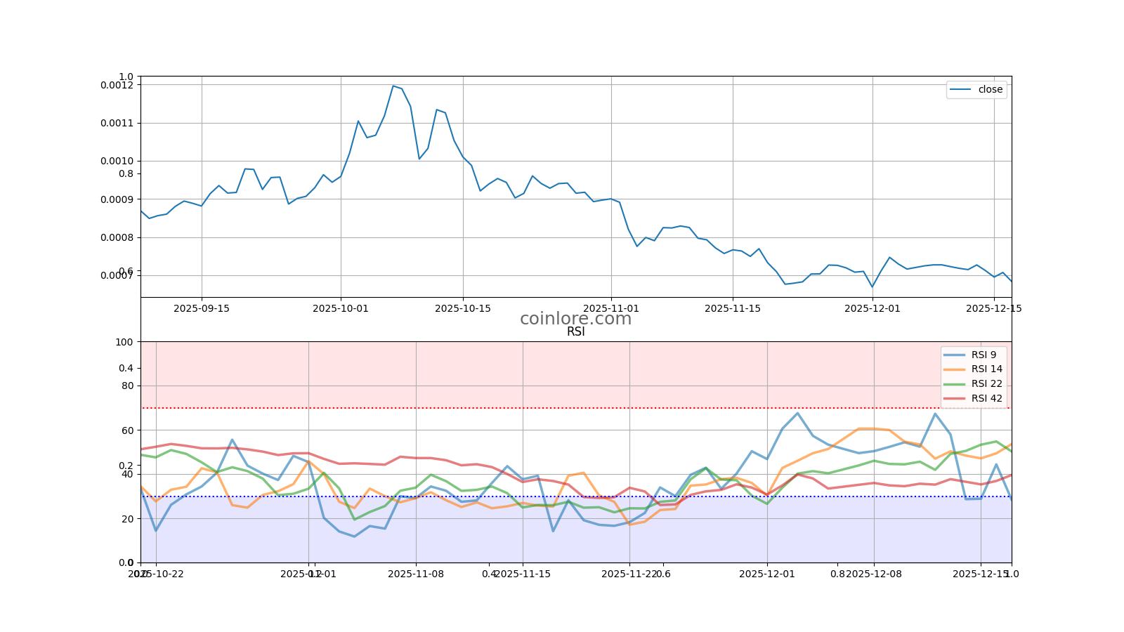 Era Token (Era7) RSI indicator