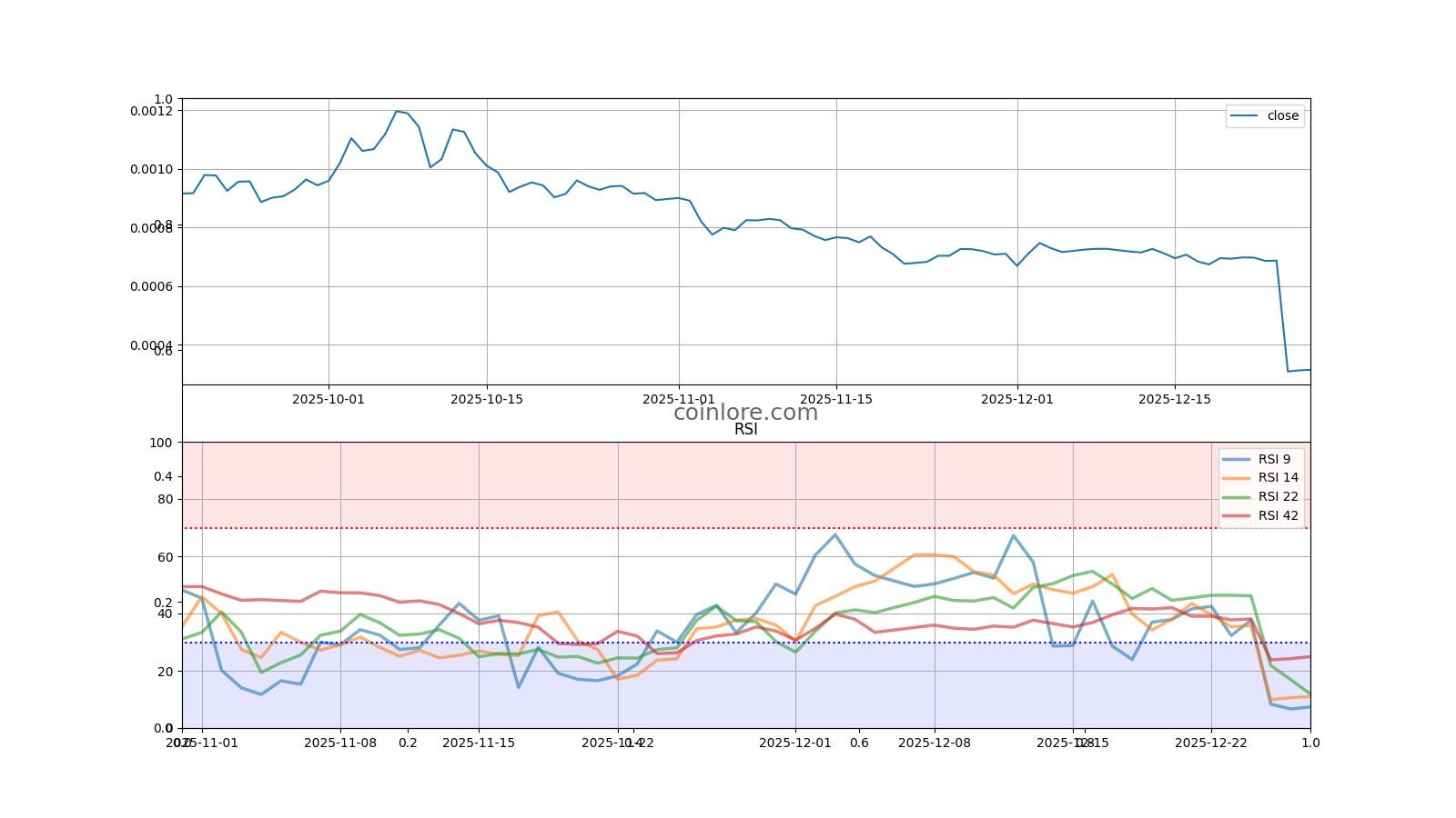 Era Token (Era7) RSI indicator