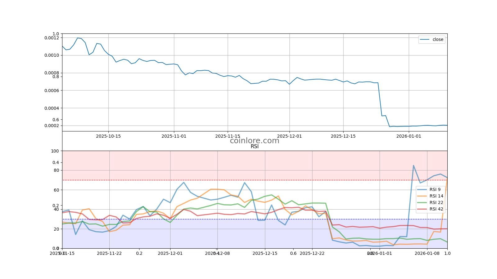 Era Token (Era7) RSI indicator