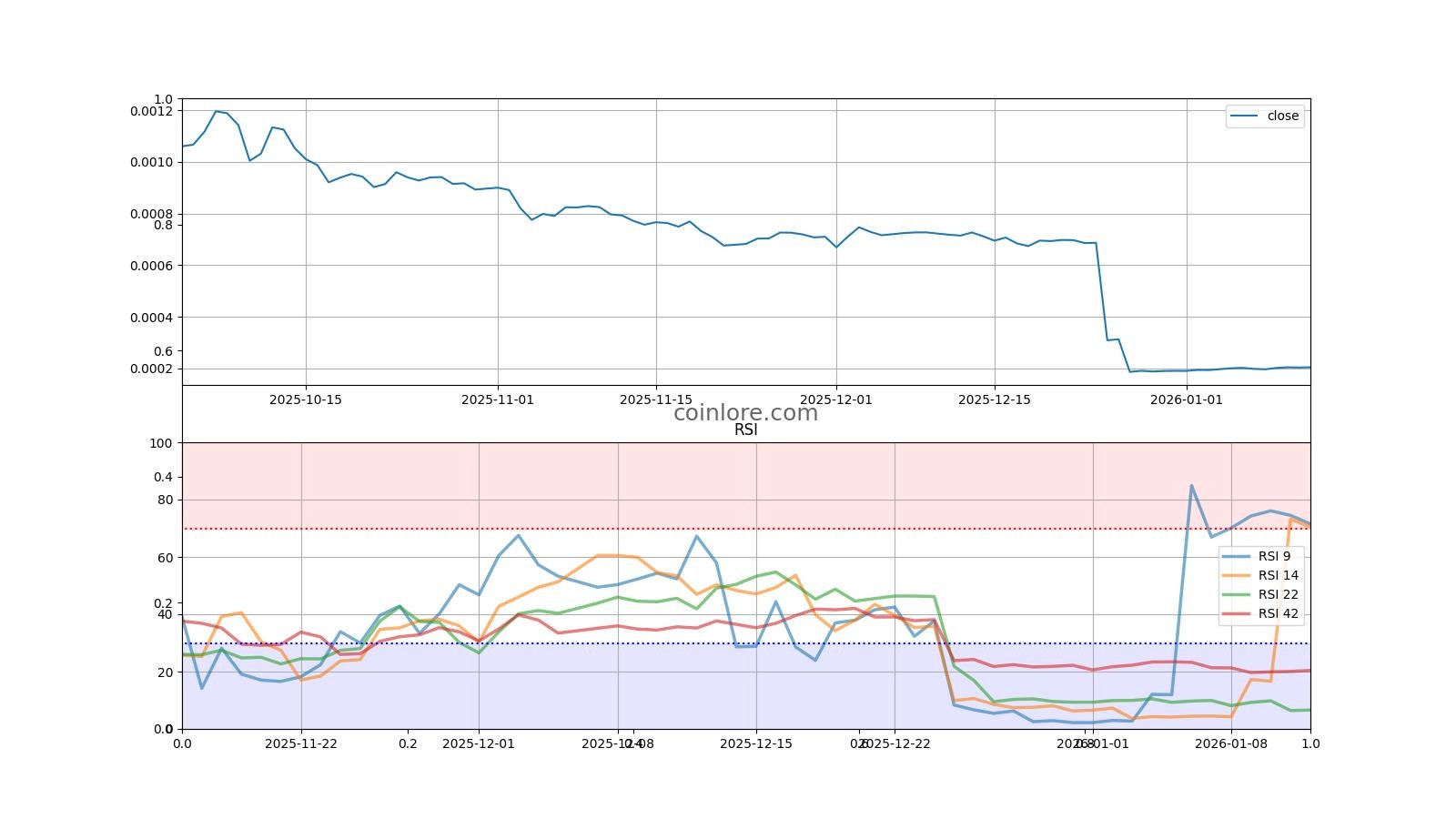 Era Token (Era7) RSI indicator