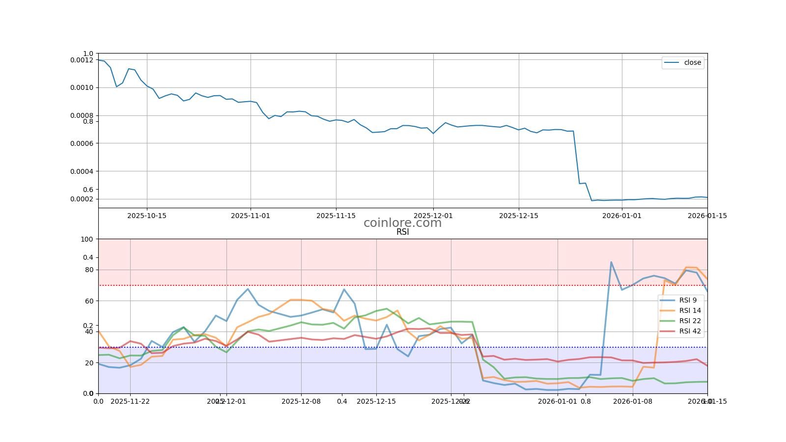Era Token (Era7) RSI indicator