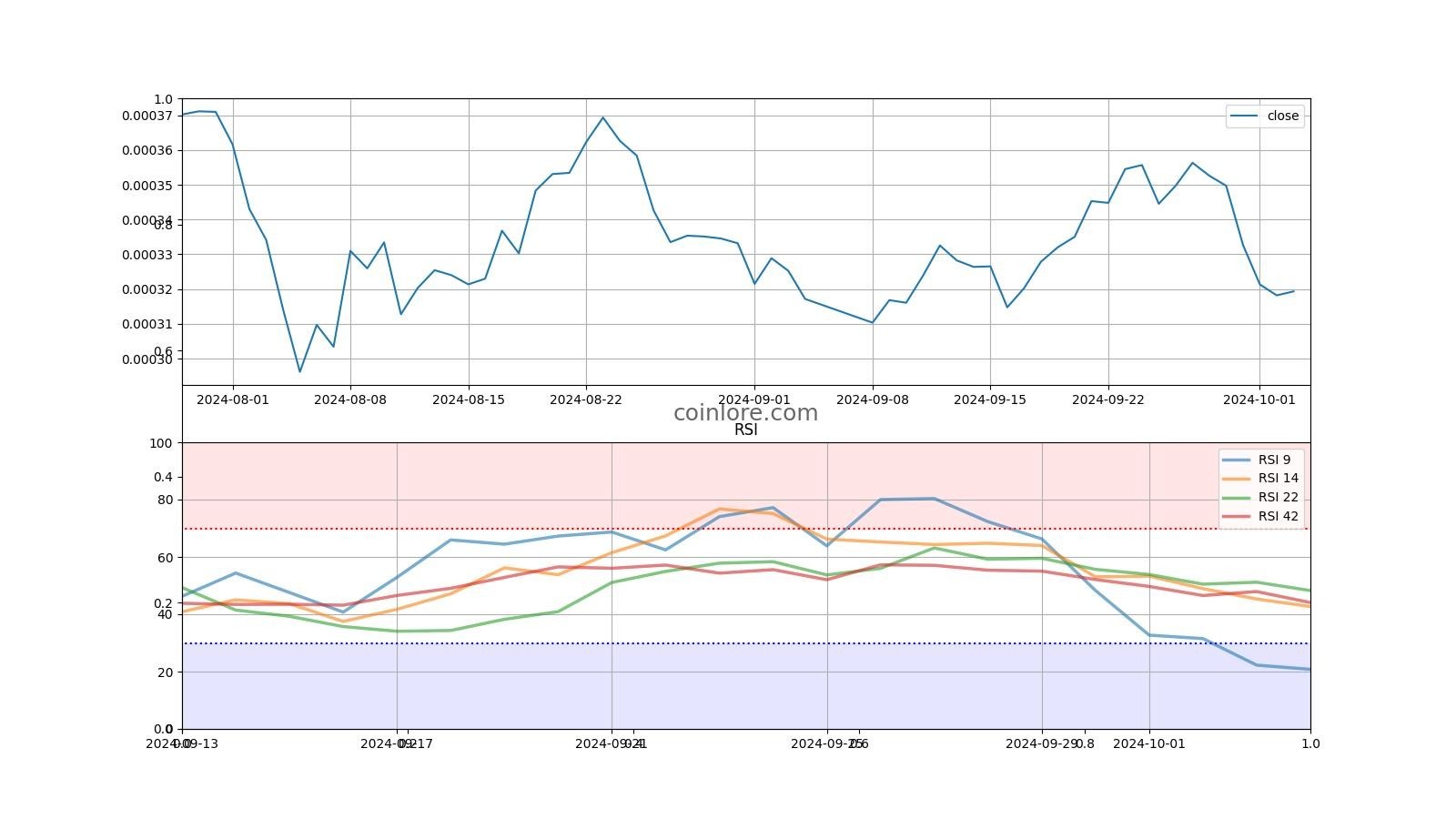 Era Token (Era7) RSI indicator