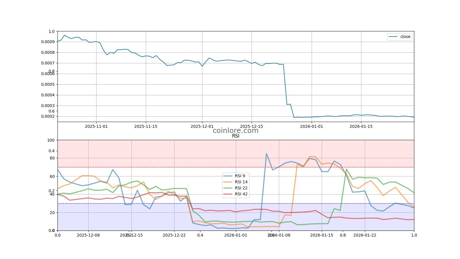 Era Token (Era7) RSI indicator