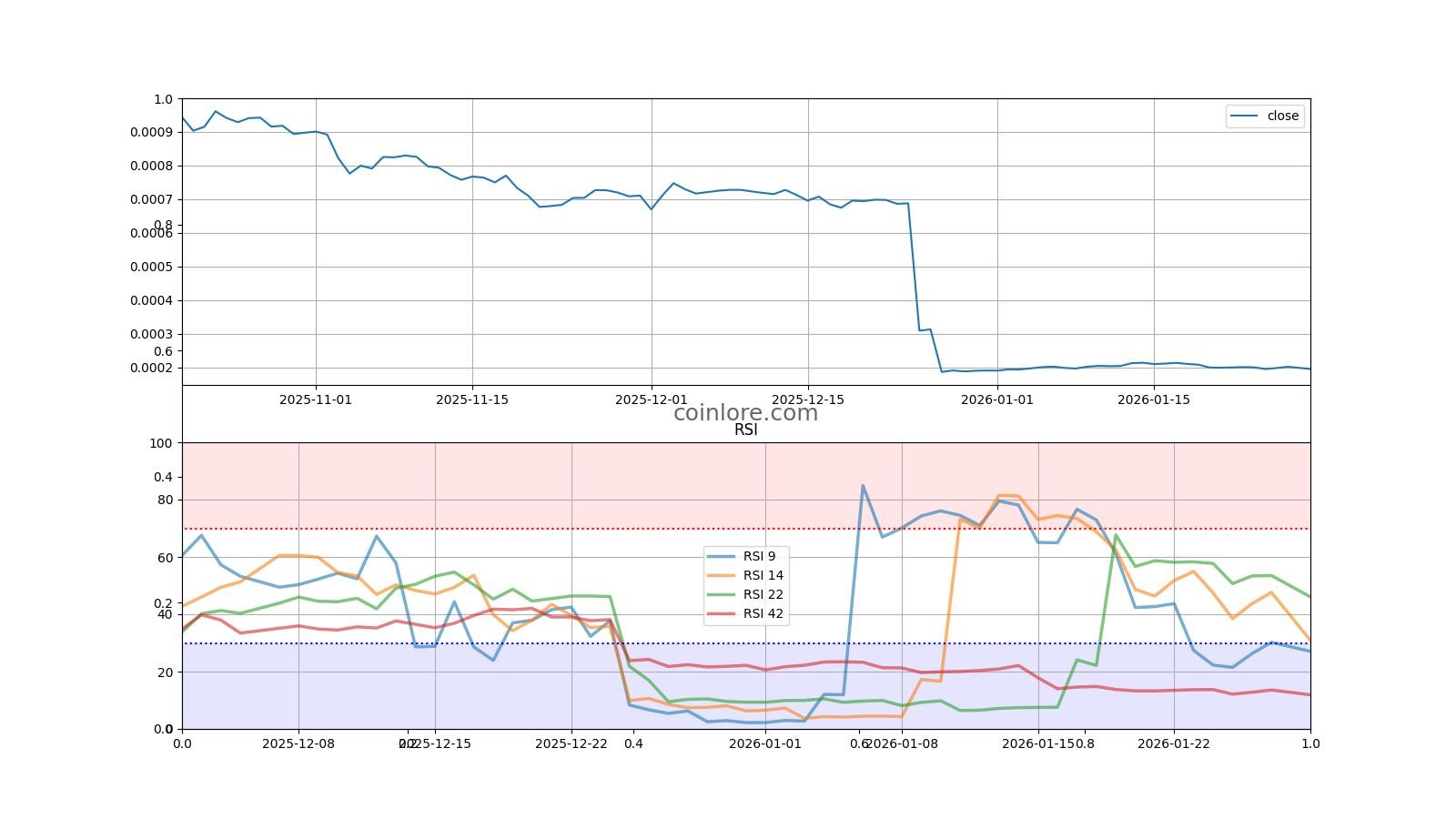 Era Token (Era7) RSI indicator