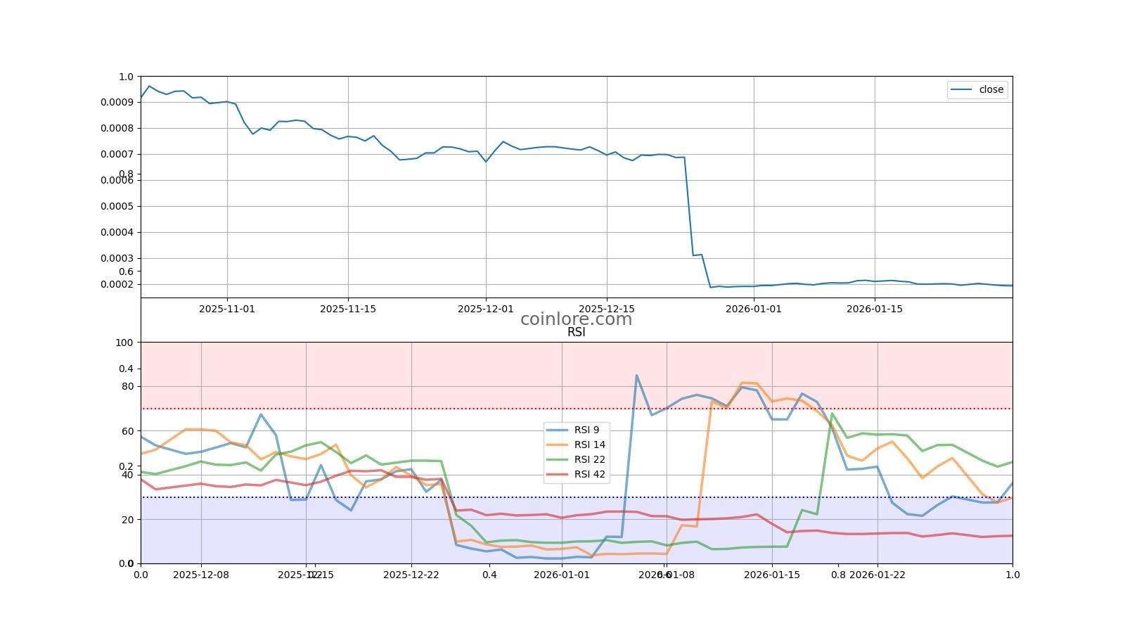 Era Token (Era7) RSI indicator
