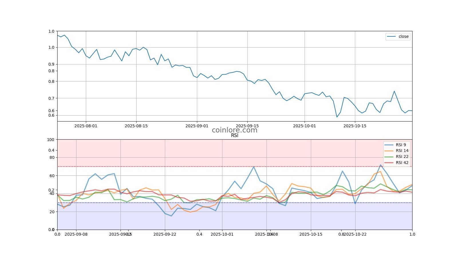 Ergo RSI indicator