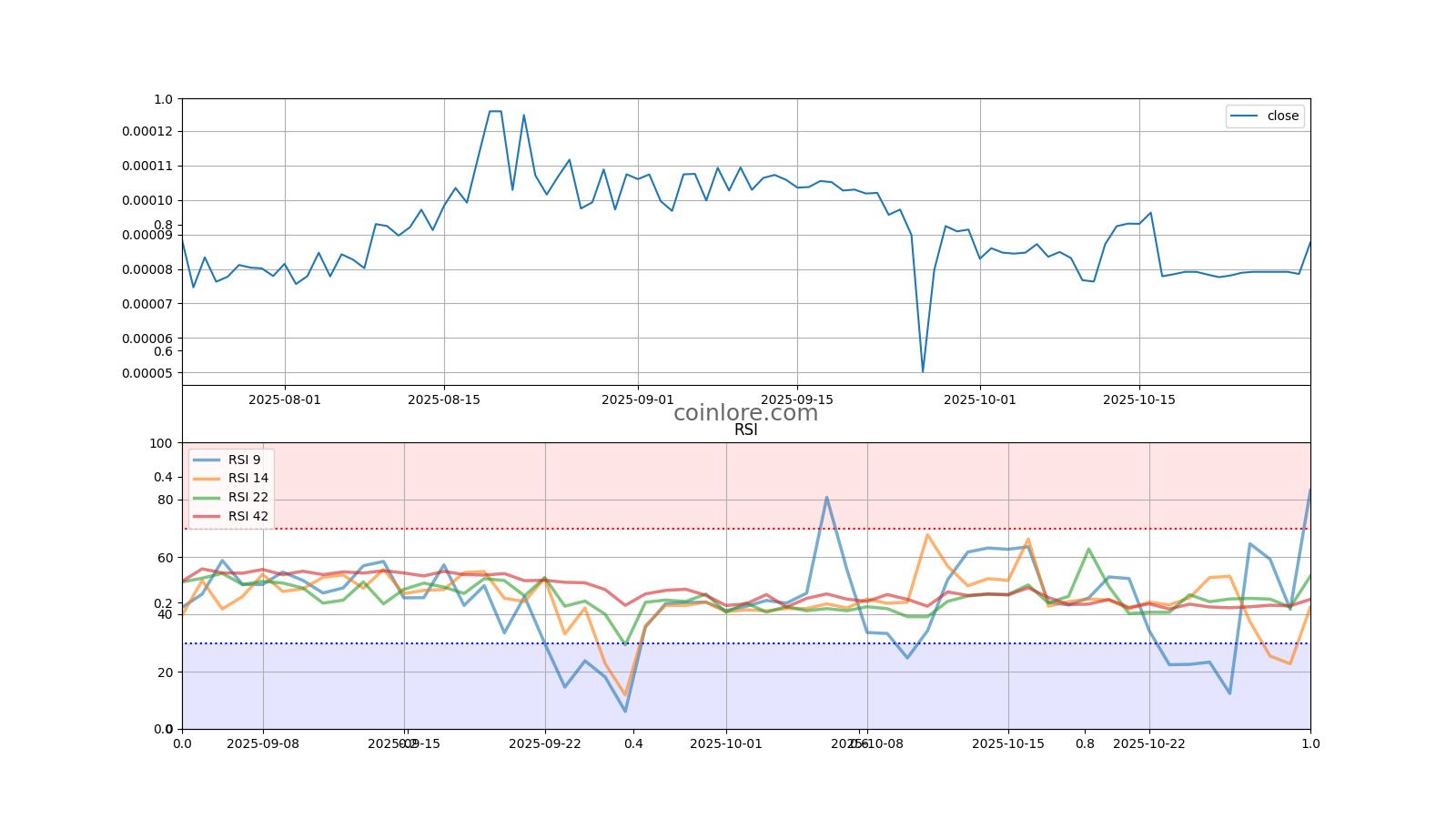 Eristica token RSI indicator
