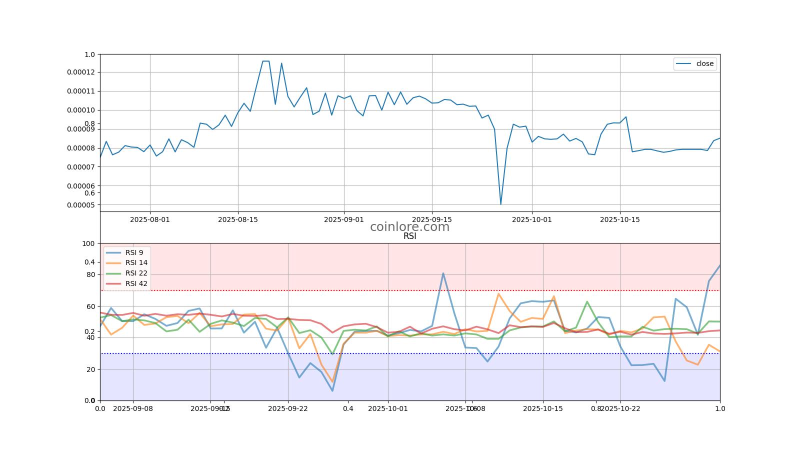 Eristica token RSI indicator