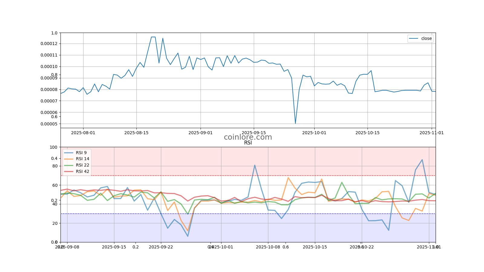 Eristica token RSI indicator