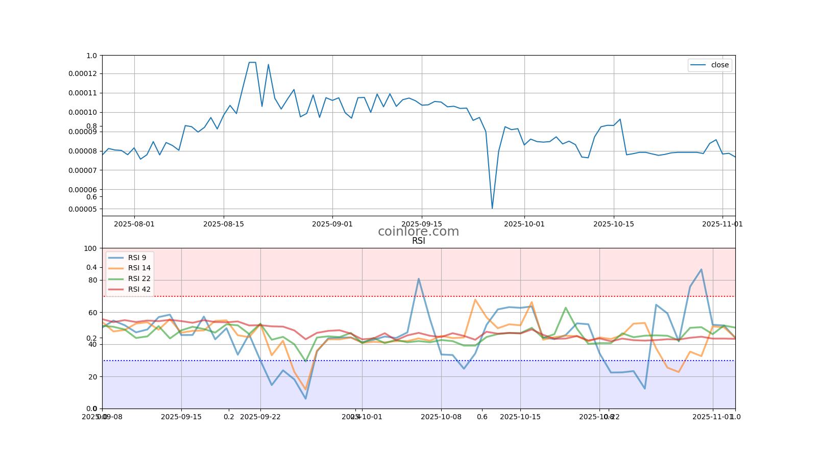 Eristica token RSI indicator