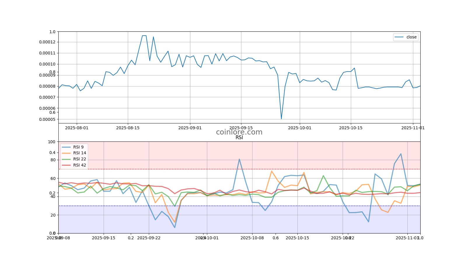 Eristica token RSI indicator