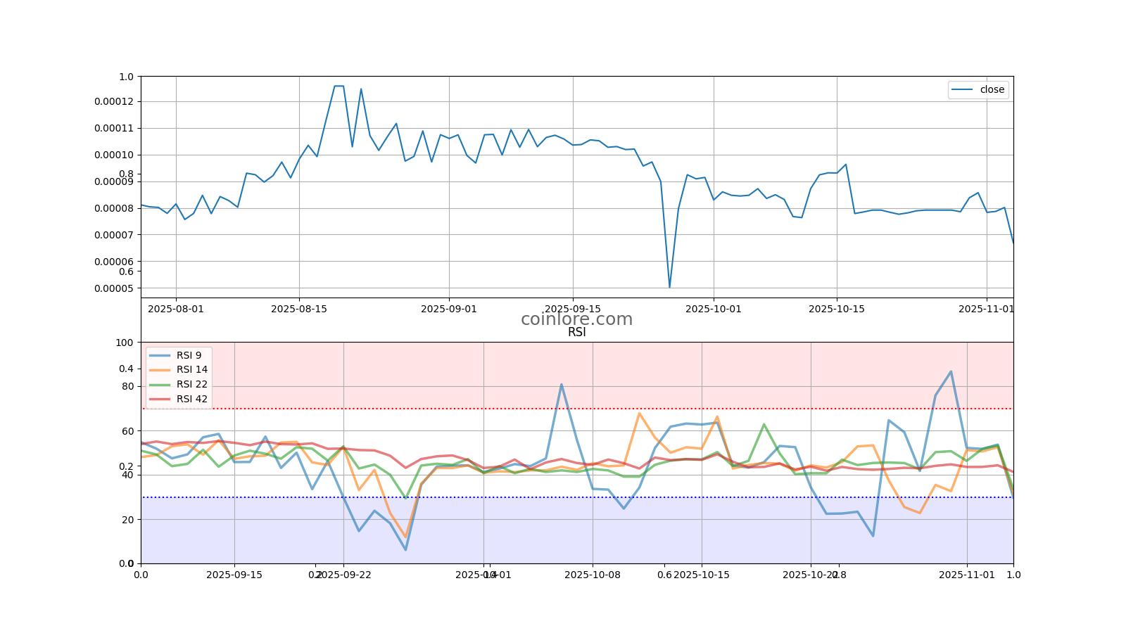 Eristica token RSI indicator