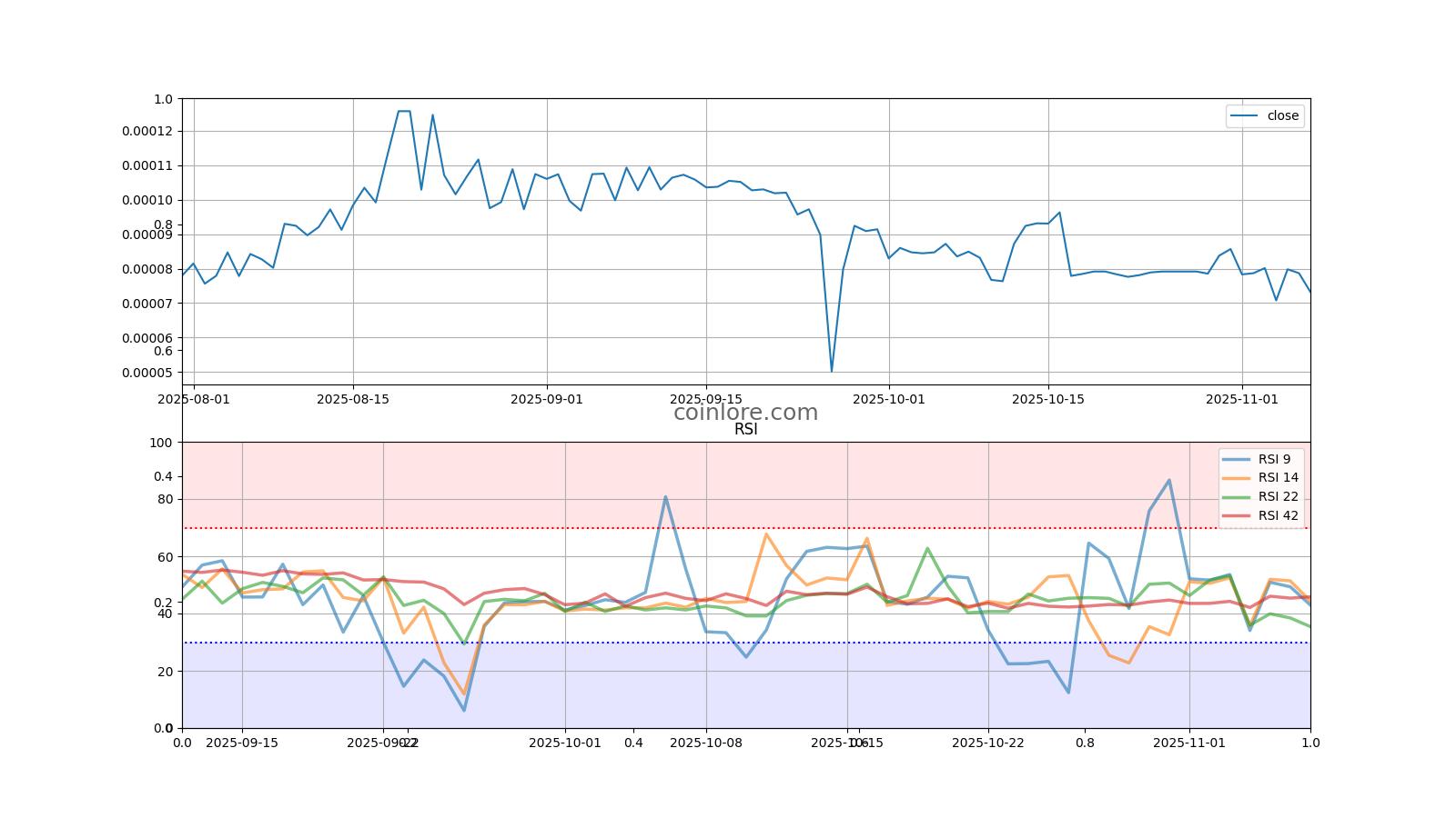 Eristica token RSI indicator