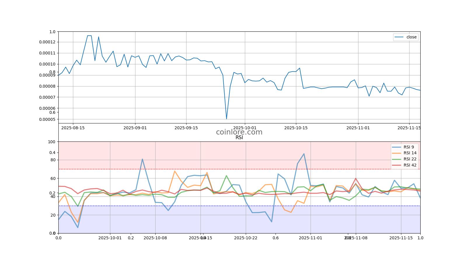Eristica token RSI indicator