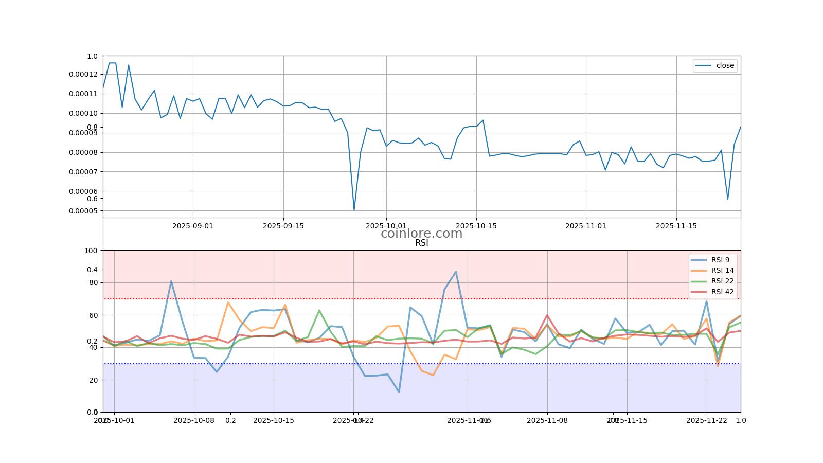 Eristica token RSI indicator