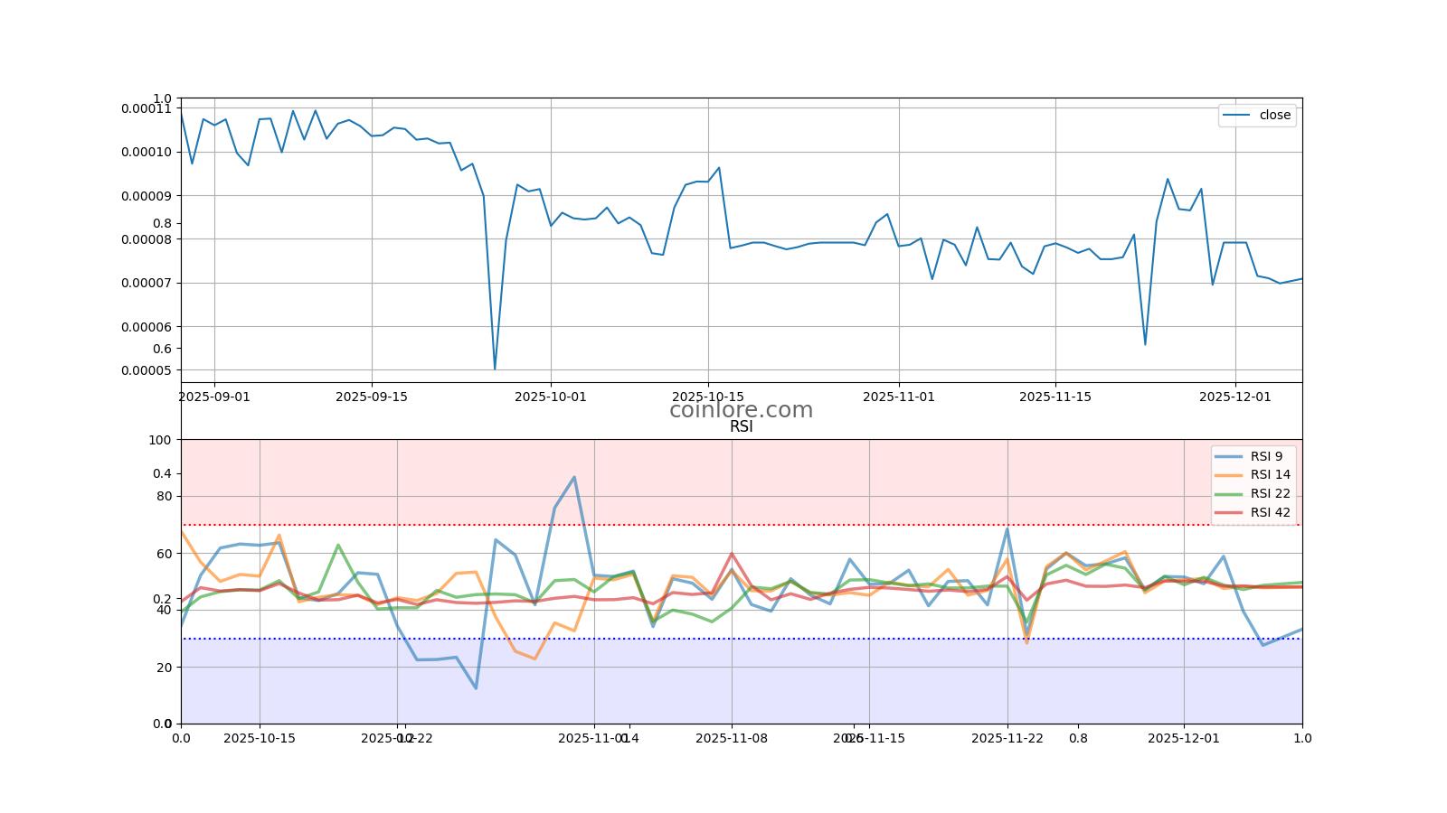 Eristica token RSI indicator