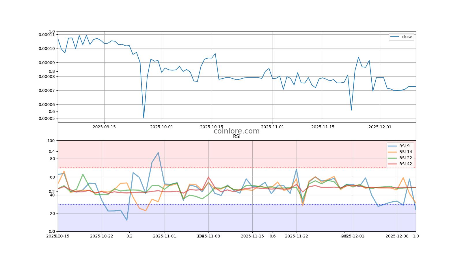 Eristica token RSI indicator