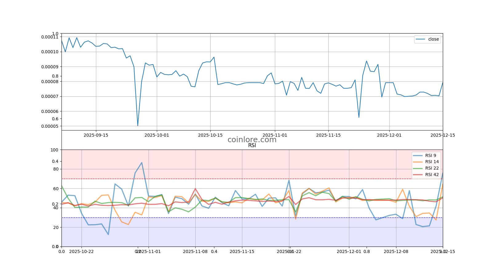 Eristica token RSI indicator