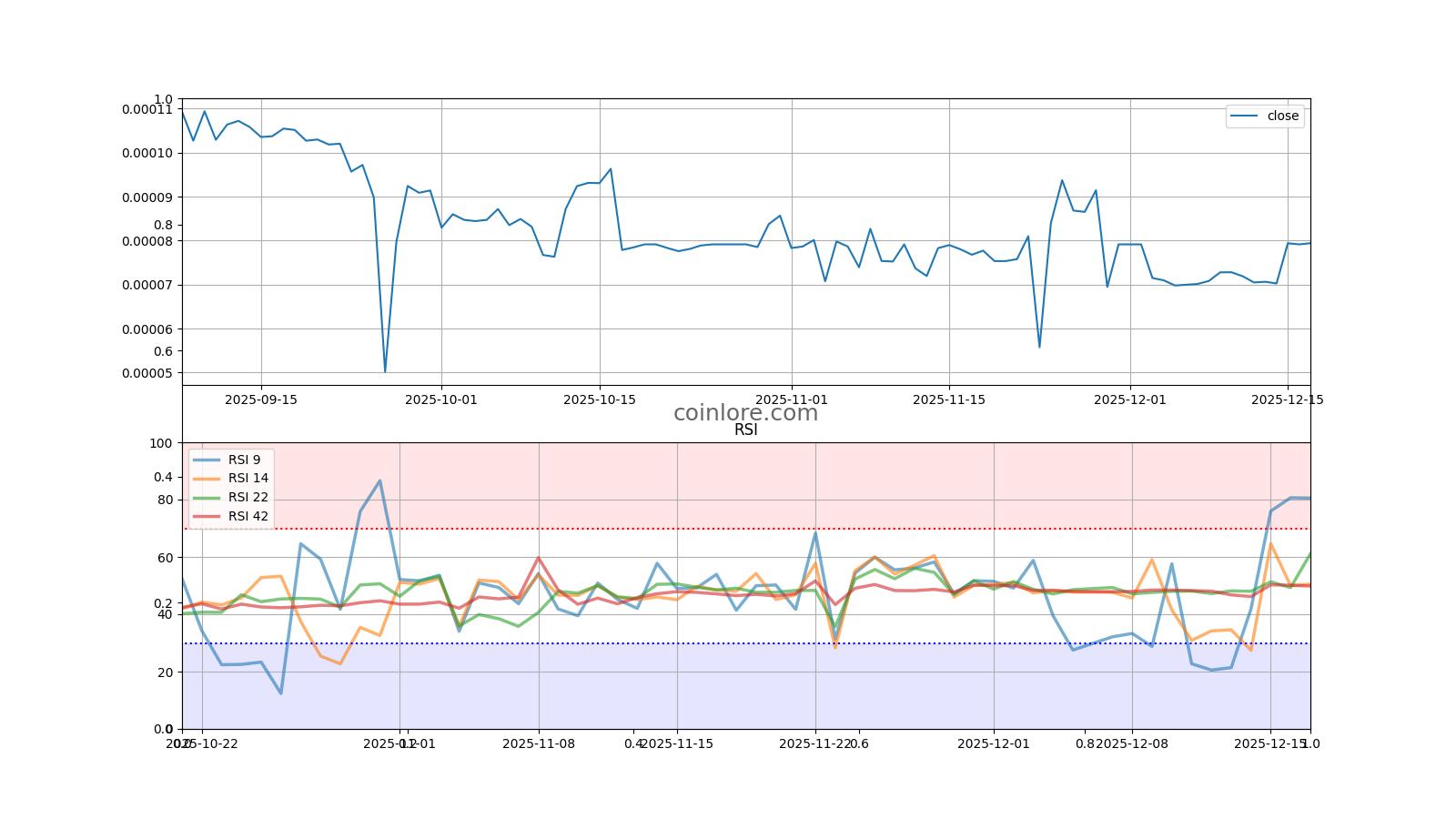 Eristica token RSI indicator