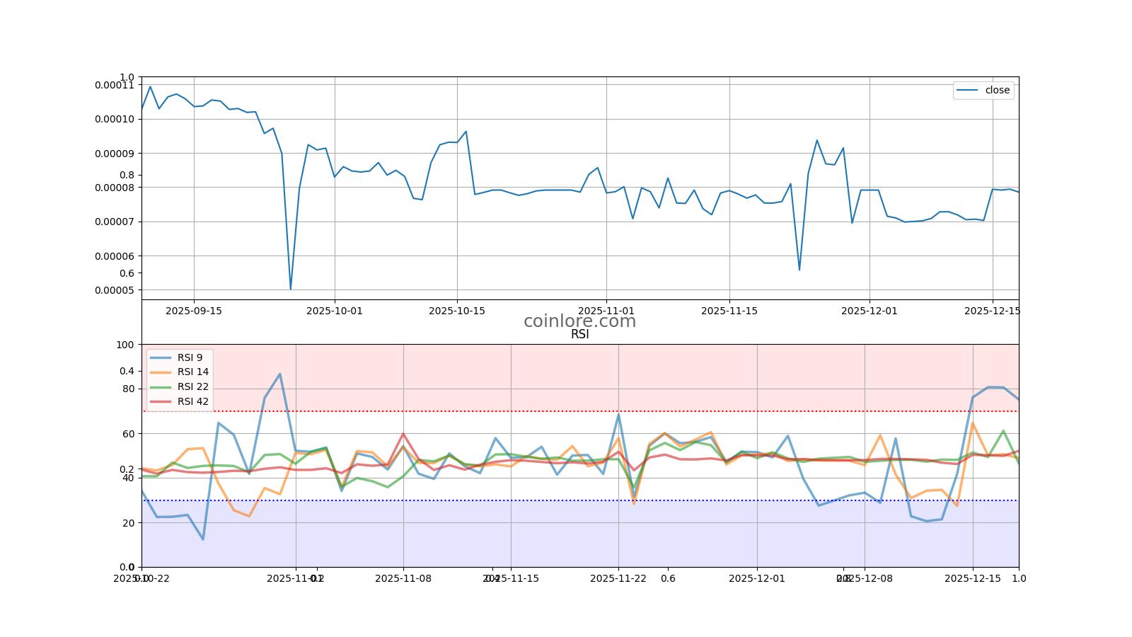Eristica token RSI indicator
