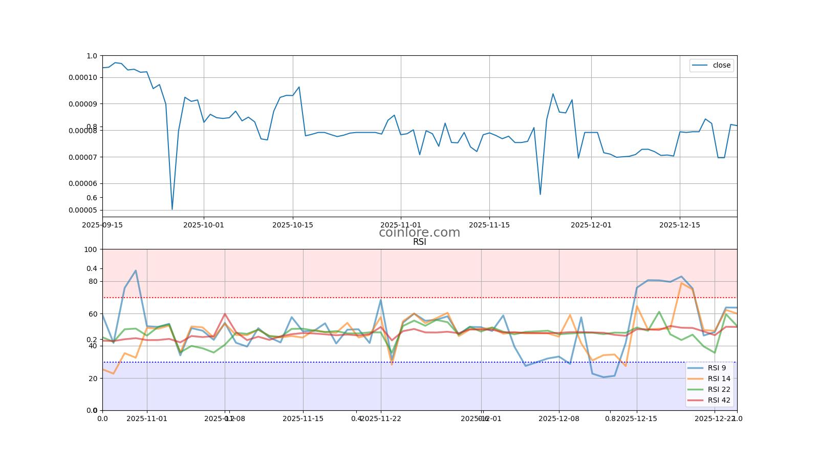 Eristica token RSI indicator