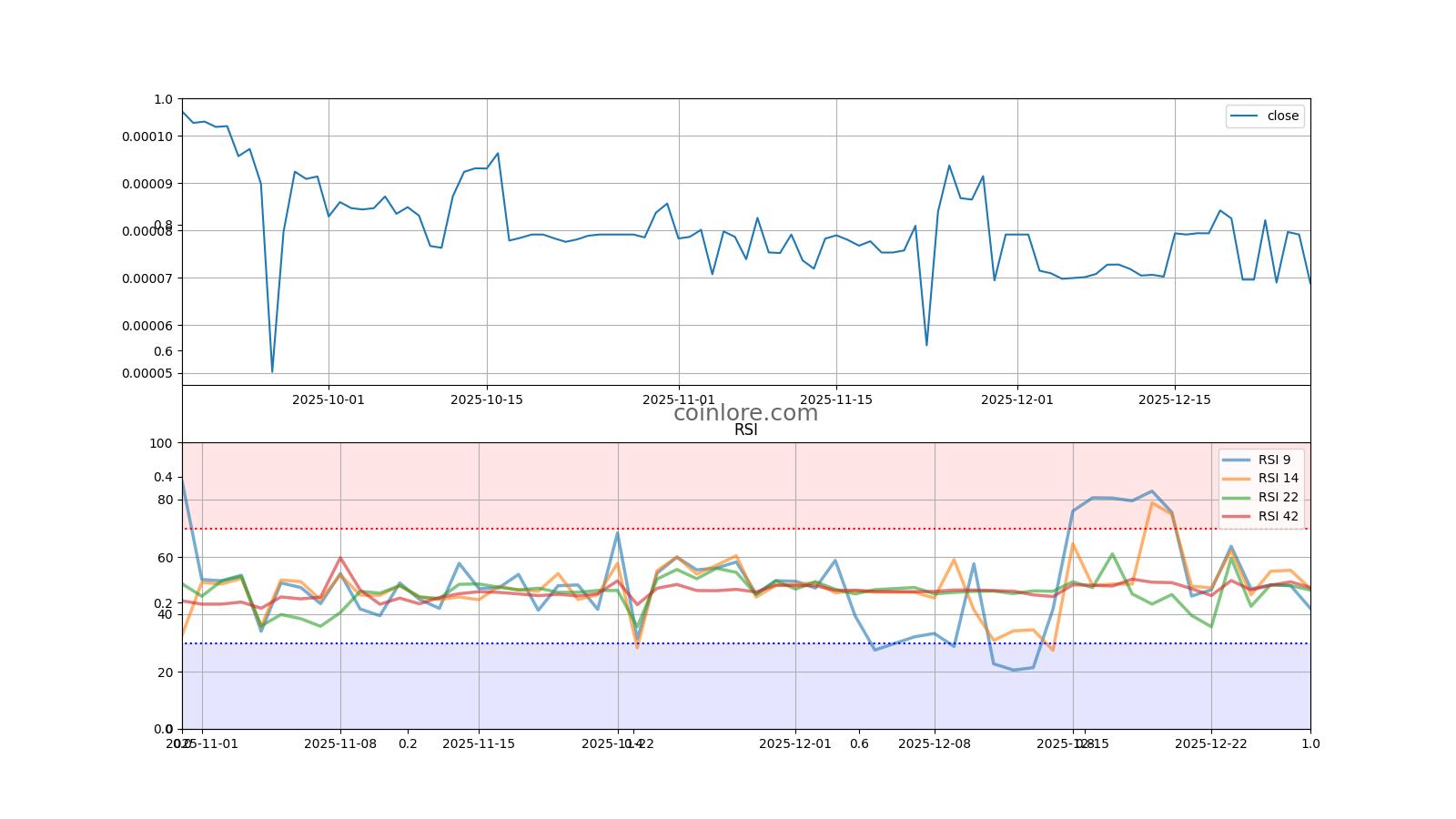Eristica token RSI indicator