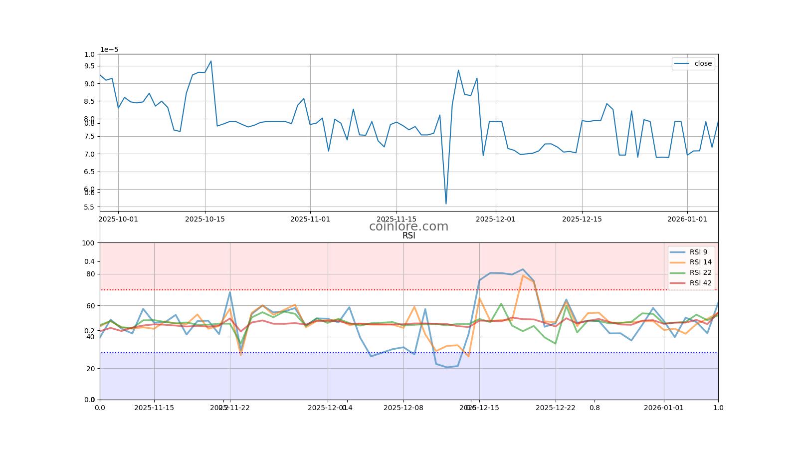 Eristica token RSI indicator