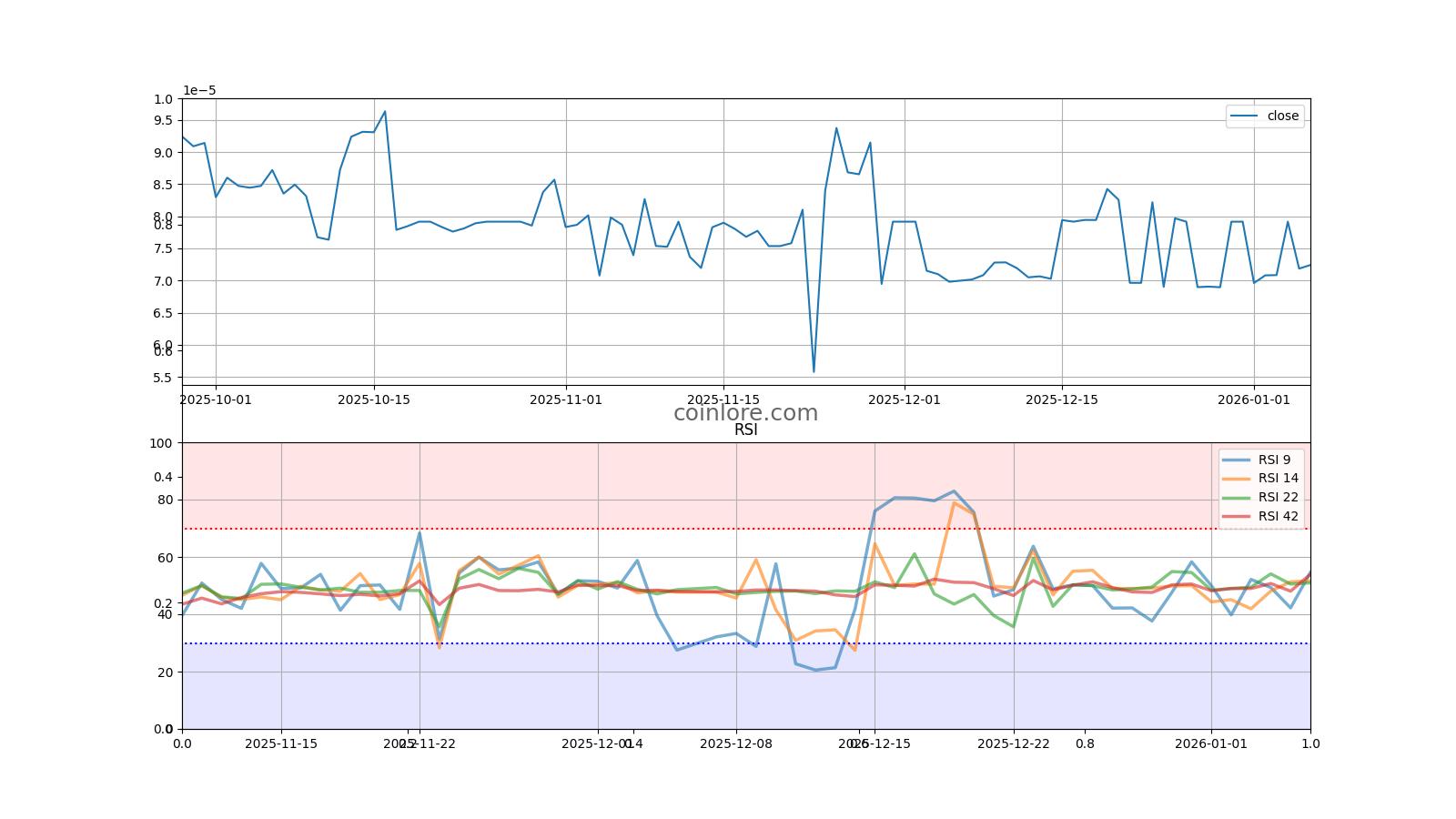 Eristica token RSI indicator