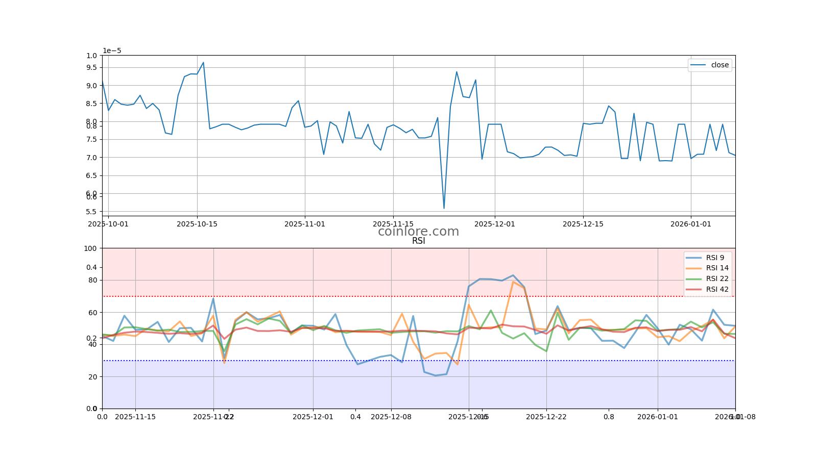 Eristica token RSI indicator