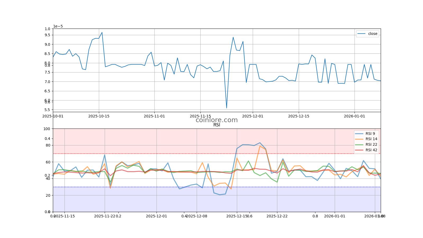 Eristica token RSI indicator