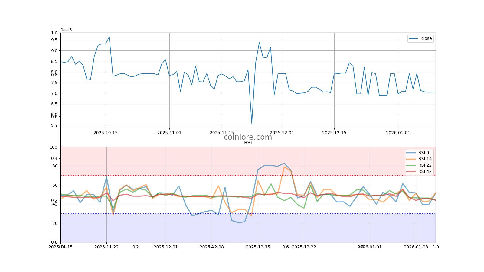 Eristica token RSI indicator
