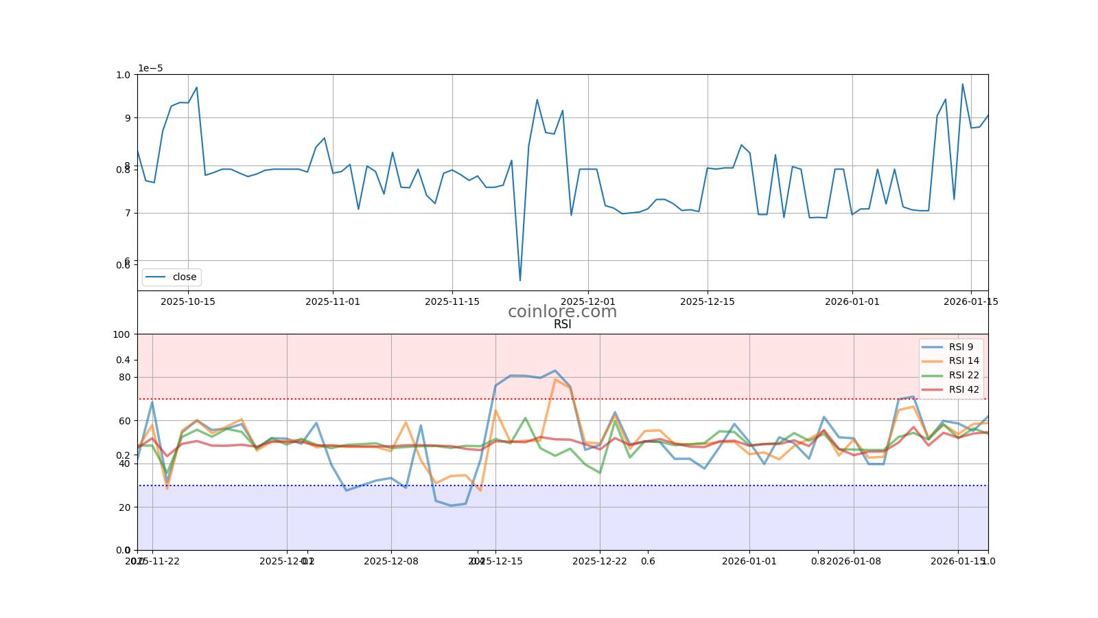 Eristica token RSI indicator