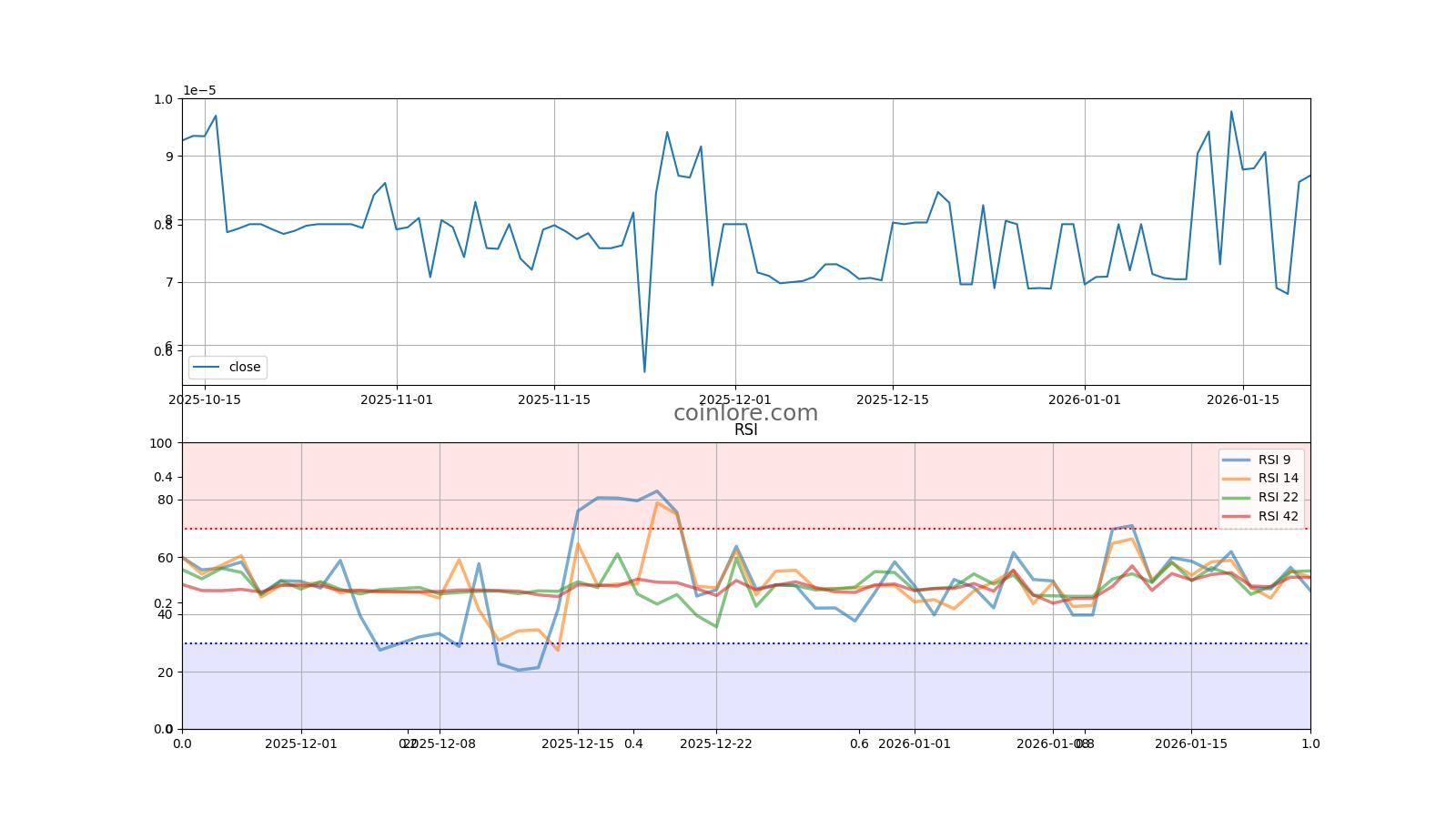 Eristica token RSI indicator