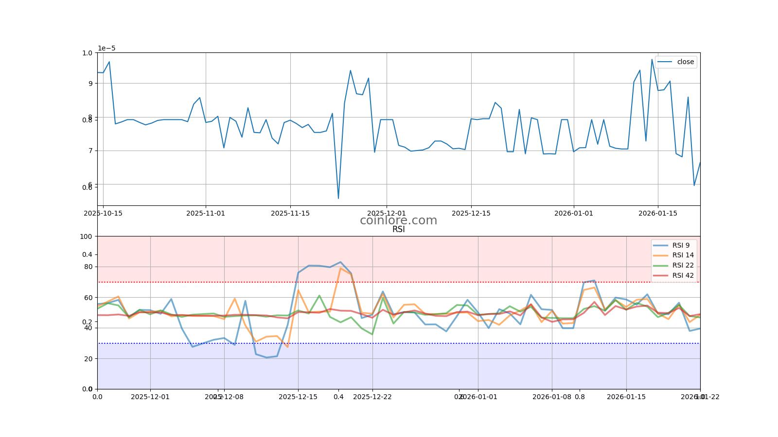 Eristica token RSI indicator