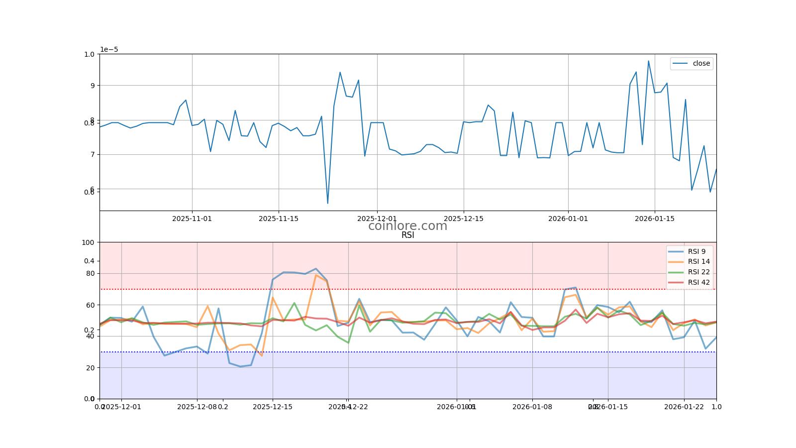 Eristica token RSI indicator