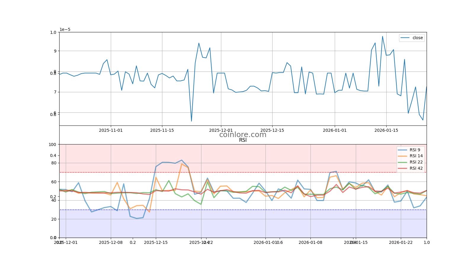 Eristica token RSI indicator