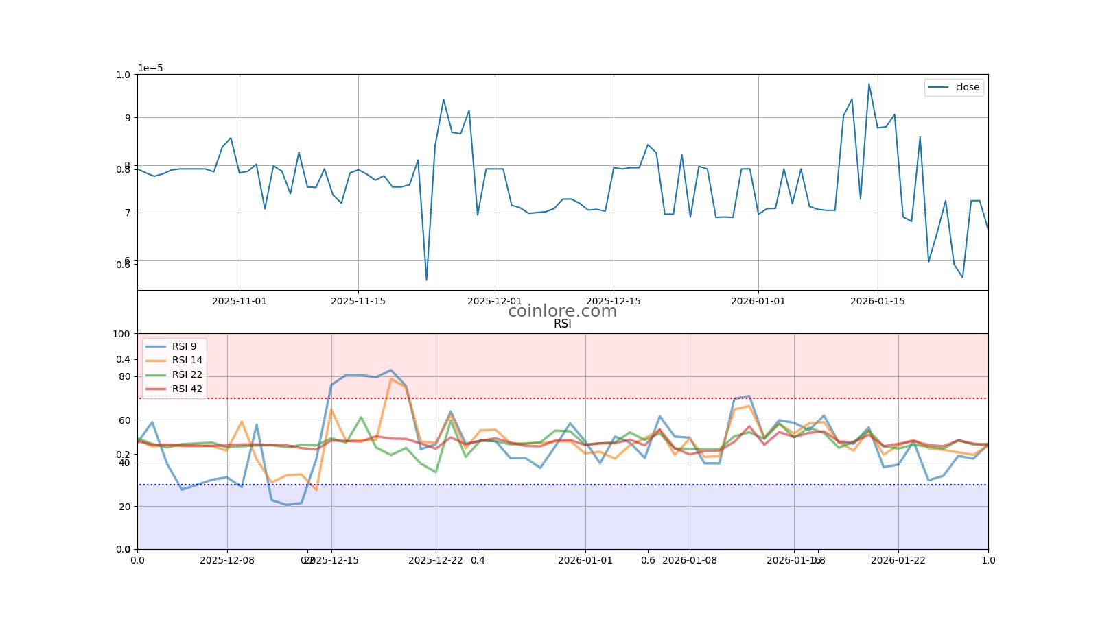 Eristica token RSI indicator