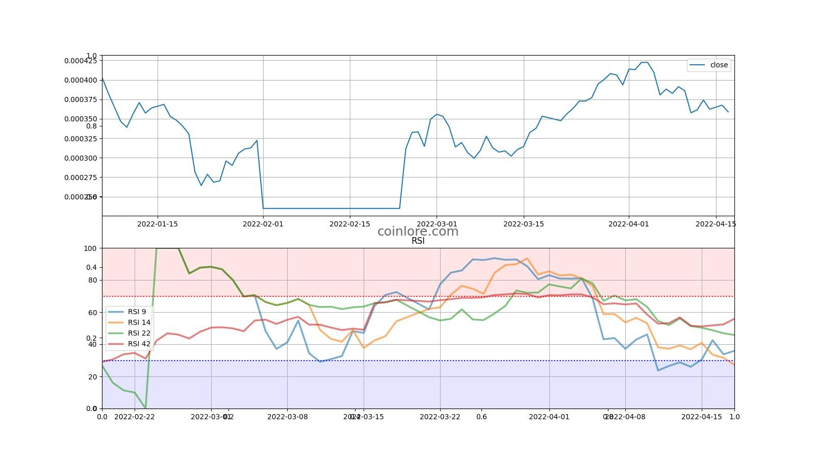 Eristica token RSI indicator