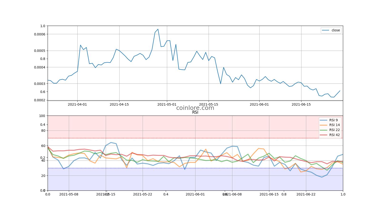 Eristica token RSI indicator