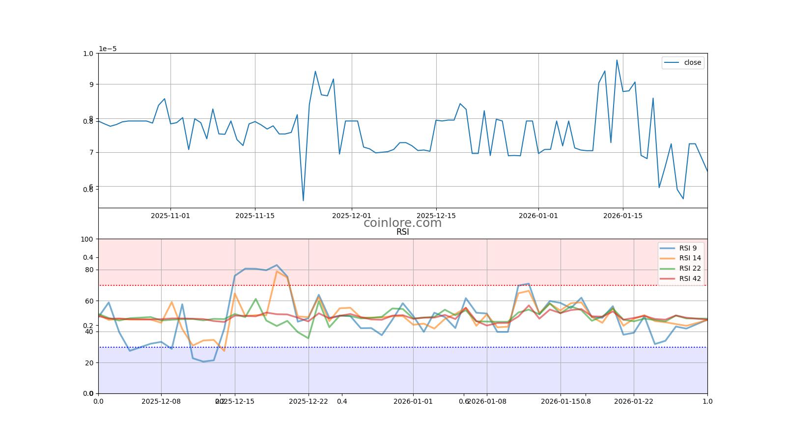 Eristica token RSI indicator