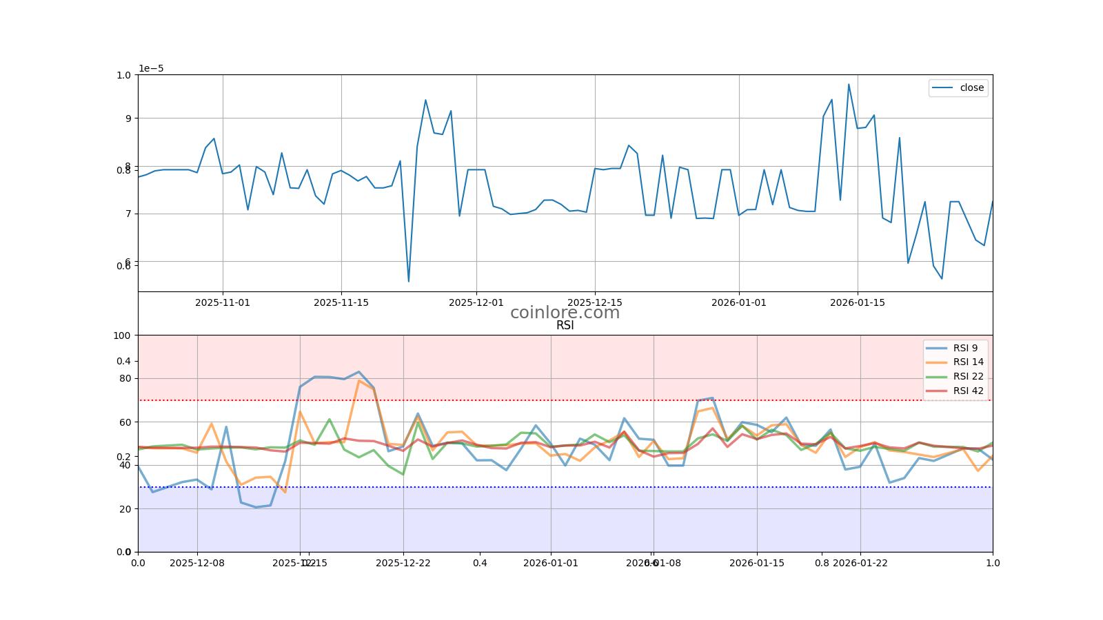 Eristica token RSI indicator