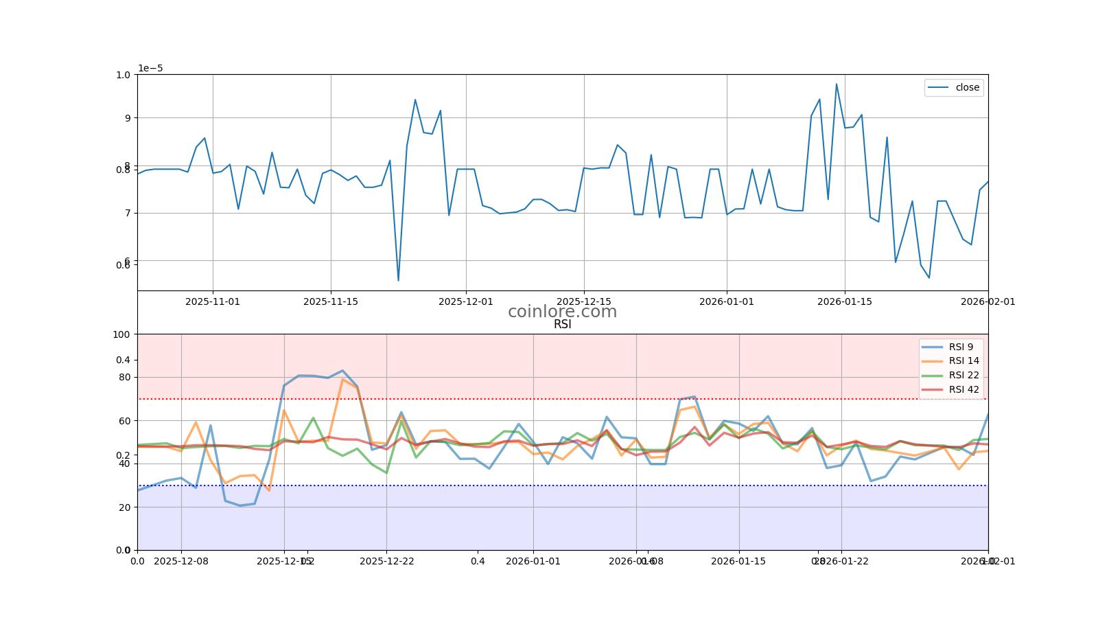 Eristica token RSI indicator