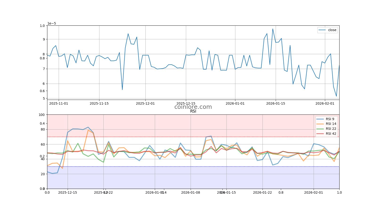 Eristica token RSI indicator