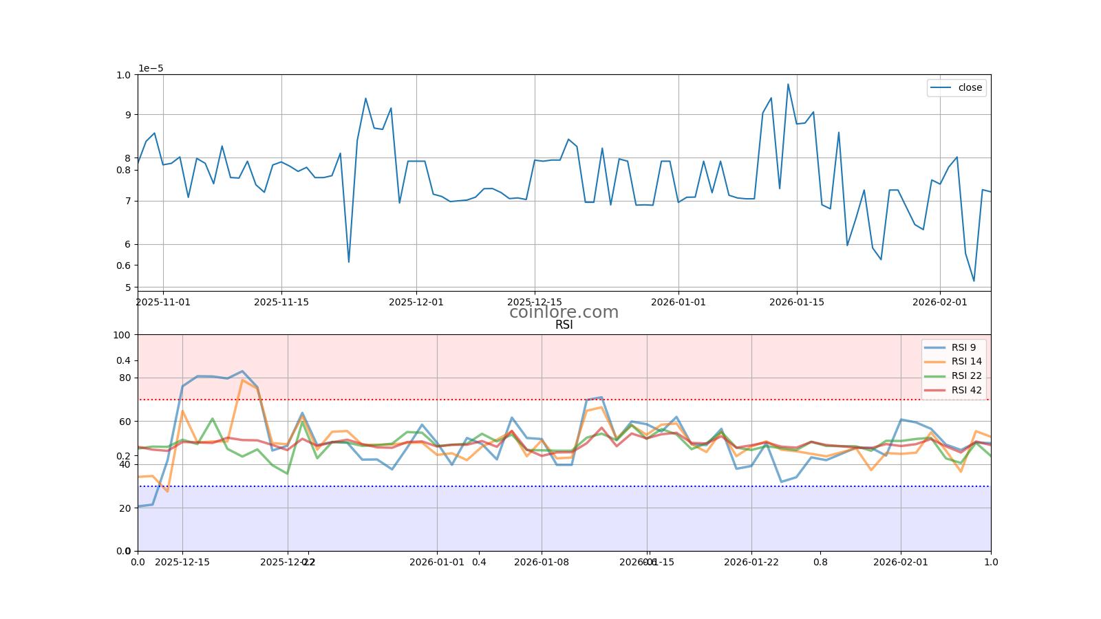 Eristica token RSI indicator