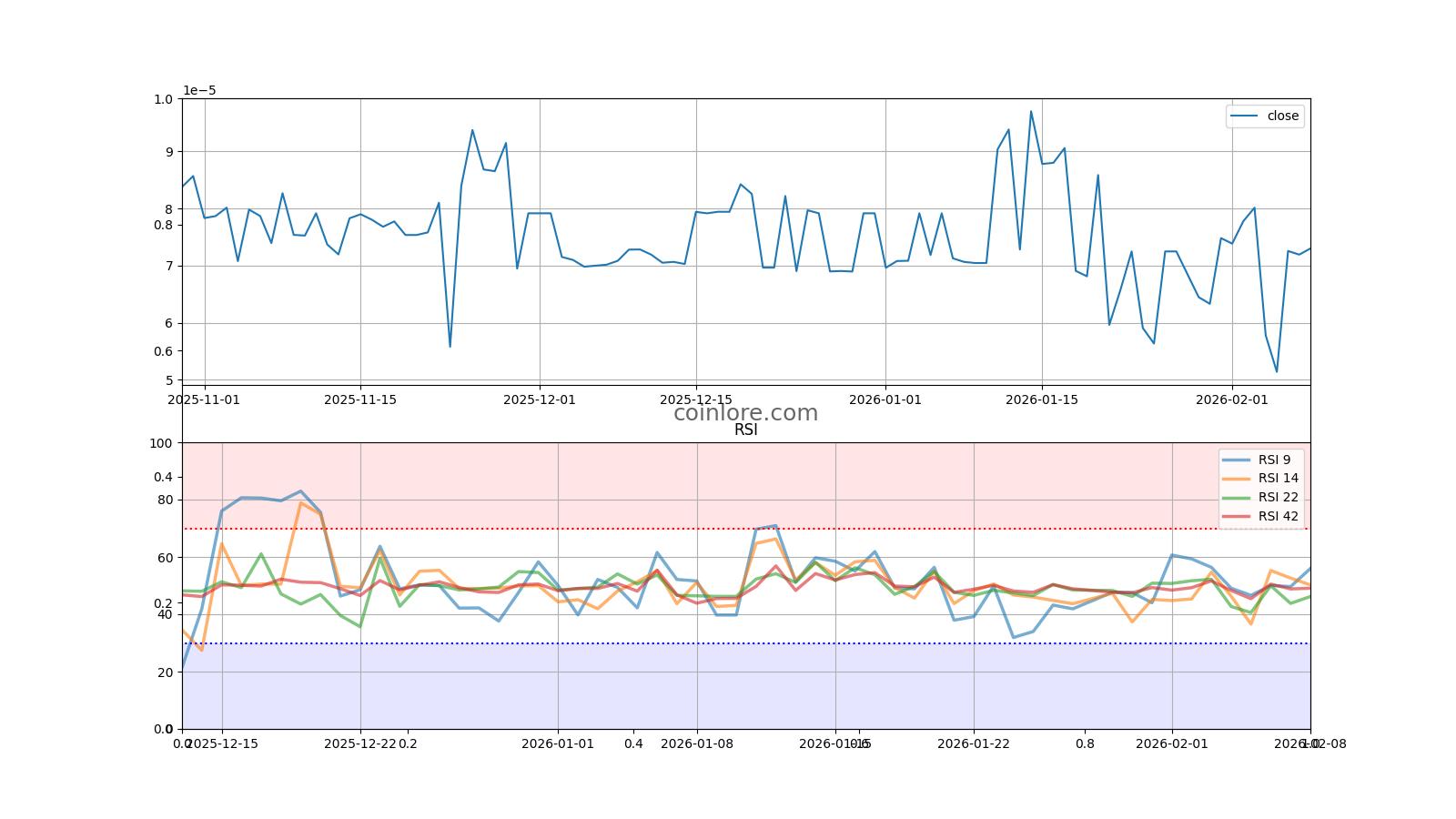 Eristica token RSI indicator