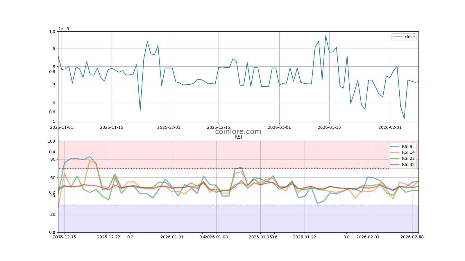 Eristica token RSI indicator