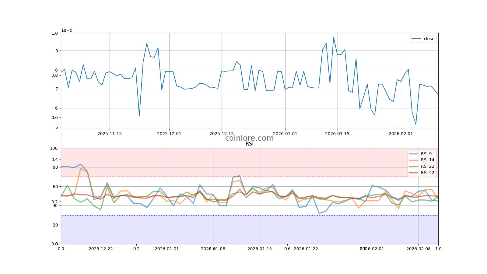 Eristica token RSI indicator