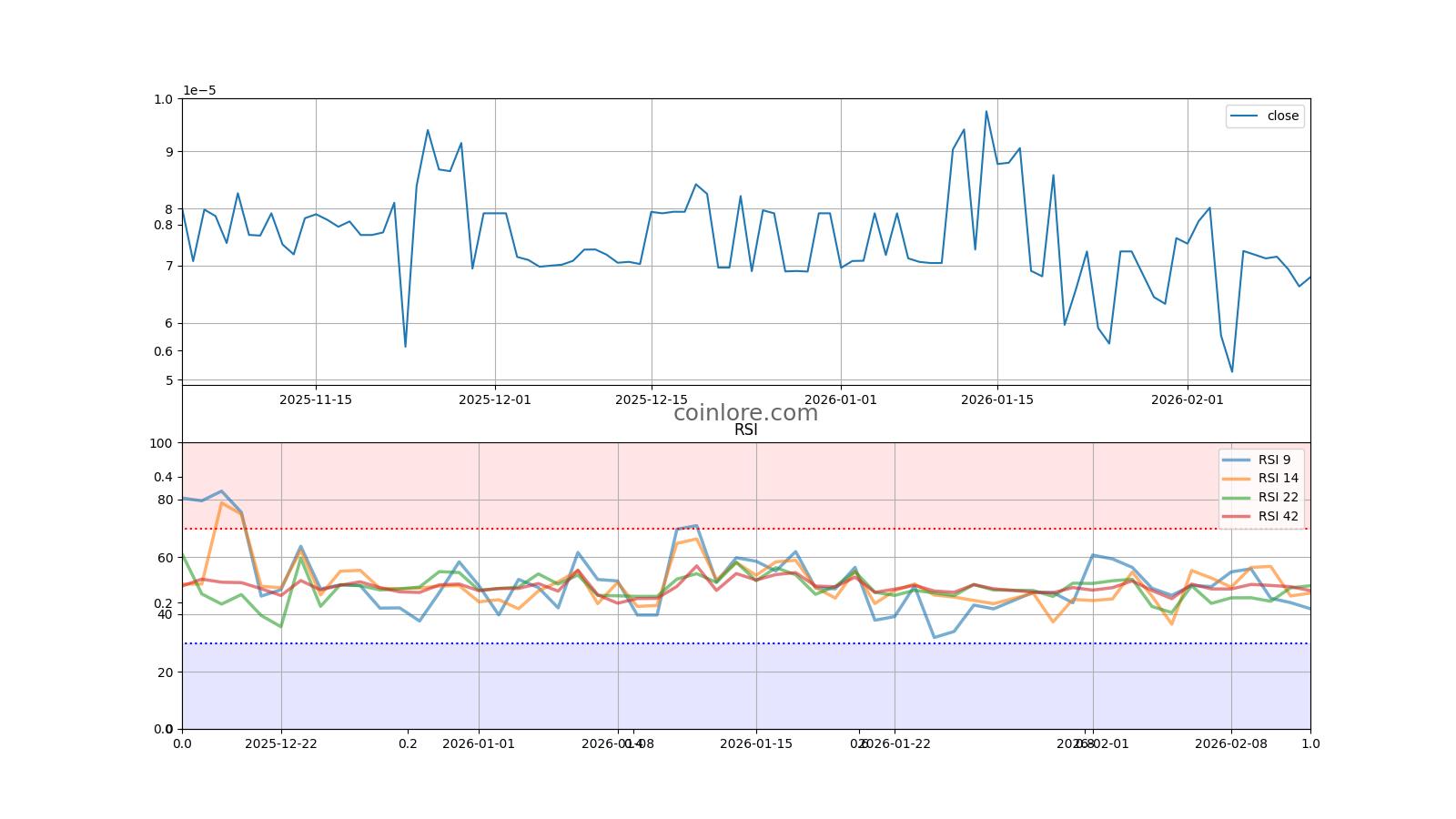 Eristica token RSI indicator